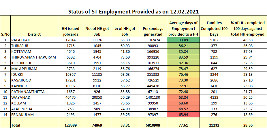 Daily Progress Report – Local Self Government