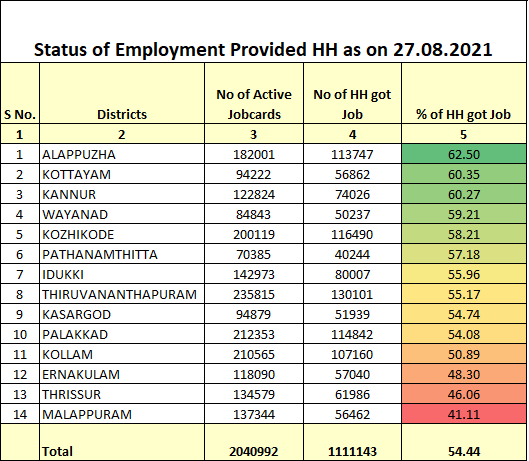 Employment Generation – Local Self Government